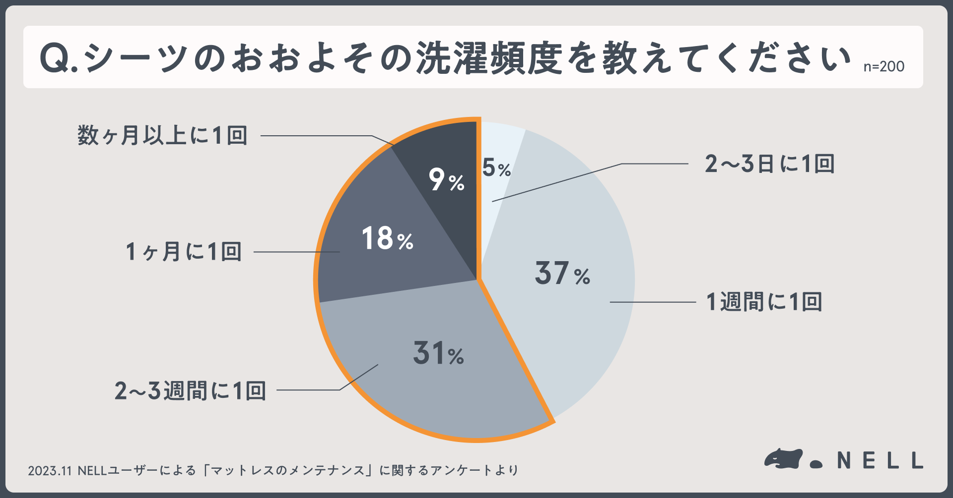発売当日に完売!】3週間洗濯しなくてもキレイが長続きする 発売当日に完売!】3週間洗濯しなくてもキレイが長続きする